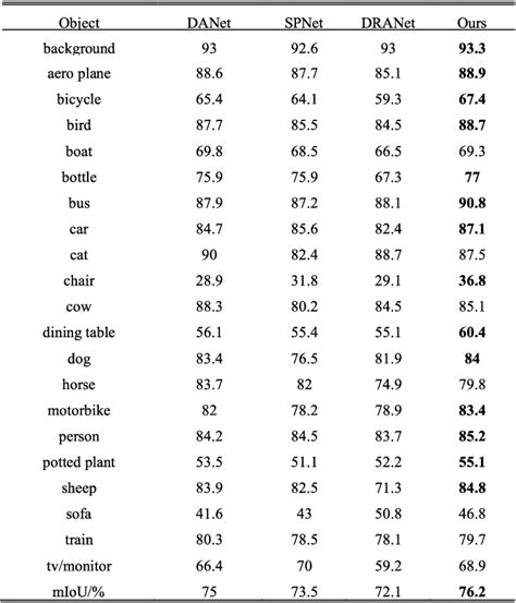 Table 6 From A Serial Parallel Self Attention Network Joint With Multi Scale Dilated Convolution