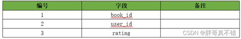 Python基于深度学习算法实现图书推荐系统项目实战基于深度学习的图书推荐系统的设计与实现 Csdn博客