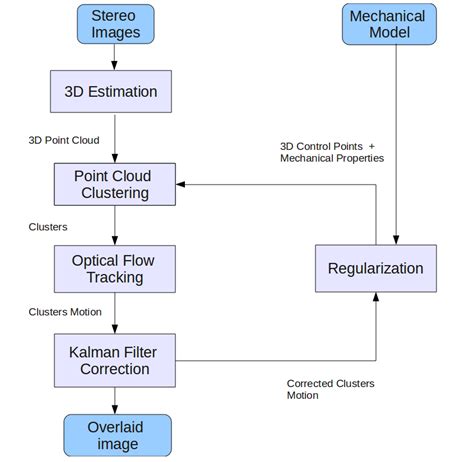 Computational Flow Of Our Method The Main Contribution Relies On The
