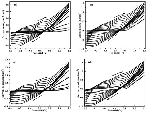 Electro Polymerization Synthesis Of Polyaniline Pani Onto A Bare Download Scientific