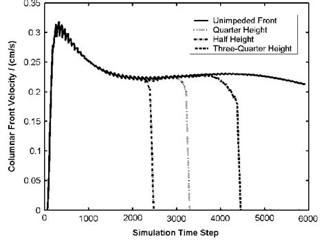 Comparing The Columnar Front Velocity At Three Section Heights To The