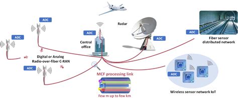 Figure 1 From Photonic Assisted Analog To Digital Conversion Based On A Dispersion Diversity