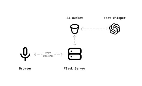 Incredible Fast Ai Real Time Speech To Text Transcribtion