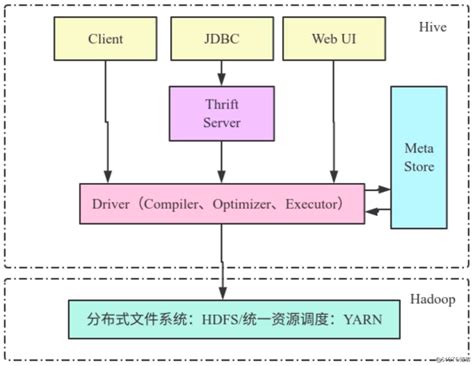 数据仓库之Hive快速入门 离线 实时数仓架构 腾讯云开发者社区 腾讯云