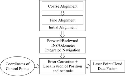 the overall flowchart of the method ins inertial navigation system