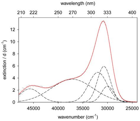 Example Of Deconvolution Of The Optical Absorption Spectrum Of A Cerium