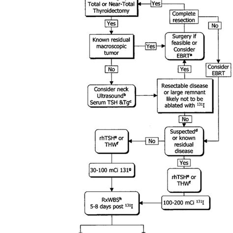 Algorithm For The Evaluation Of Patients With One Or More Thyroid Download Scientific Diagram