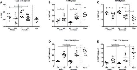 Effect Of Age And Sex On T Lymphocytes In The Spleen Percentage Of Cd3