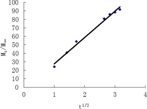 Release Data Higuchi Model Fitting Diagram Download Scientific Diagram