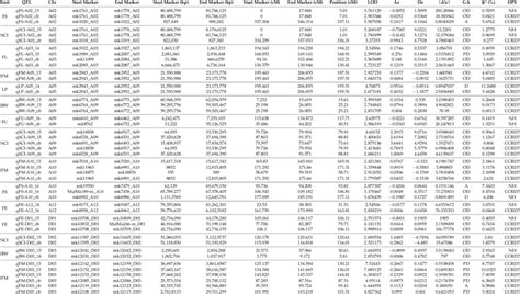 Consistent Qtls For Fiber Quality And Yield Related Traits Identified Download Table