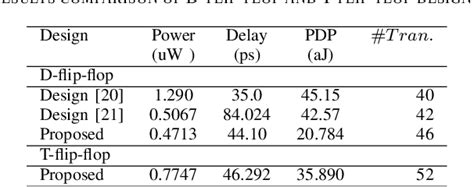 Table Ii From Design Of Ternary Flip Flop Cells Using Maximumminimum Logic Operators In Carbon