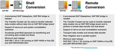 Conversion To Sap Datasphere Conversion Paths And Sap Community