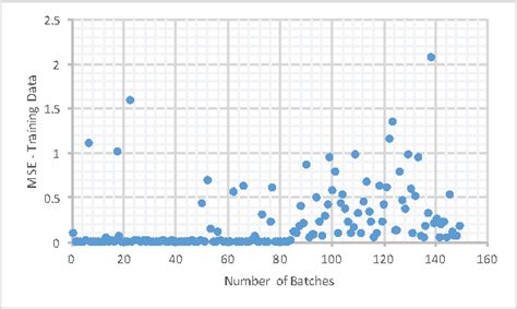 Figure 1 From Parametric System Identification Using Deep Convolutional Neural Networks