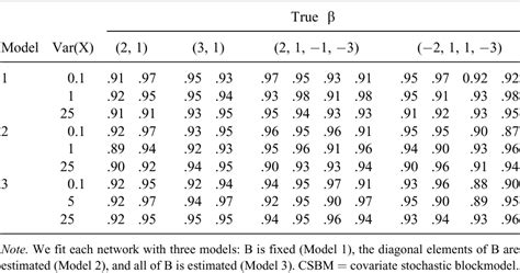 Table 1 From Incorporating Covariates Into Stochastic Blockmodels Semantic Scholar