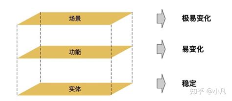 面向对象分析与设计的底层逻辑 查看原文 知乎