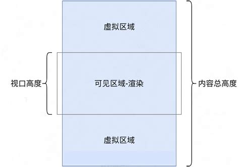 Vue处理页面渲染卡顿问题（虚拟滚动 Requestidlecallback Intersectionobserver） Js卡顿问题解决vue渲染dom过多卡顿如何解决 Csdn博客