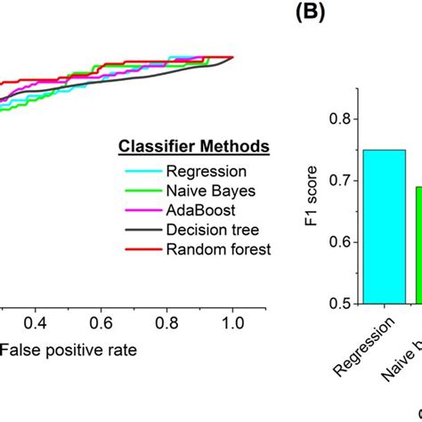 performance of different classifiers a receiver operating