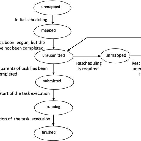 Different States Of A Task In The Proposed Algorithm Download Scientific Diagram