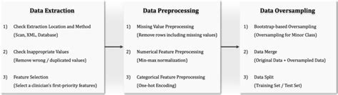 Data Preprocessing And Data Oversampling Download Scientific Diagram