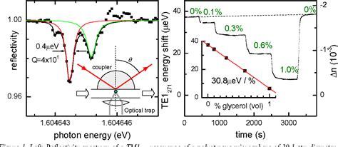 Figure 1 From Whispering Gallery Modes In Dielectric Microspheres For