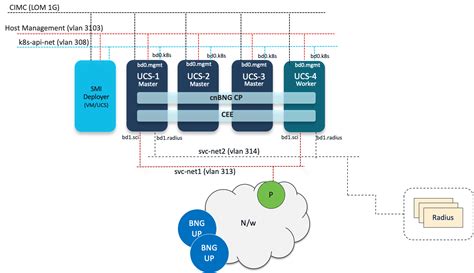 Cnbng Cp 4 Server Ucs Baremetalcndp Deployment Guide Cloud Native Bng Xrdocs