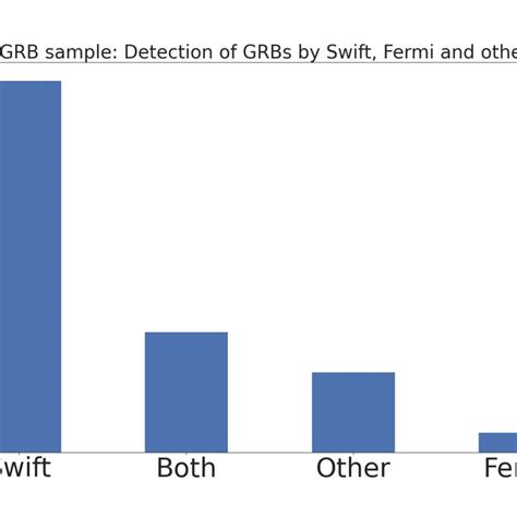 The Figure Shows The Number Of Radio Bright Grbs Upper Panel And Download Scientific Diagram