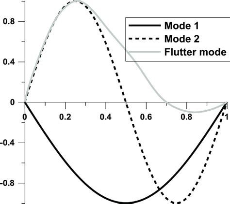 Comparison Of Pre Flutter Correspond To Free Vibrations Ie β 0 Download Scientific
