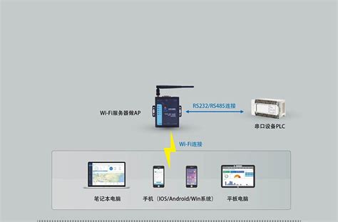 双网口wifi串口服务器价格 RS232 485转wifi联网服务器品牌 厂家 有人物联网官方商城