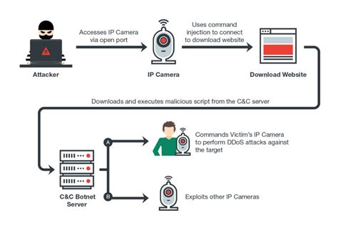 Ip Camera Hackaday