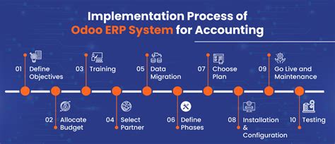 odoo erp for accounting how it supports automation and growth