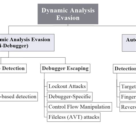 Pdf Malware Dynamic Analysis Evasion Techniques A Survey