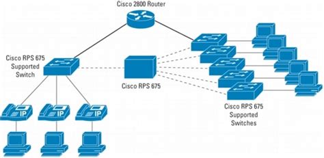 Cisco Redundant Power System 675 RPS 675 Data Sheet Cisco