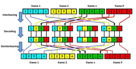 data interleaving deinterleaving process [4] download scientific diagram