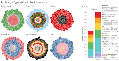 Profiling Marvel And Dc Characters By Ordinary Twilight Analytics