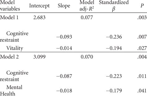 Multiple Linear Regression Models For The Dependent Variable Accuracy