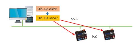 PLC And Domat OPC Server Domat Control System
