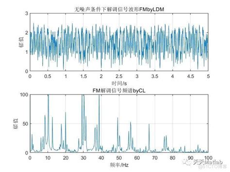 【数字信号调制】基于pm调制与解调附matlab代码 csdn博客