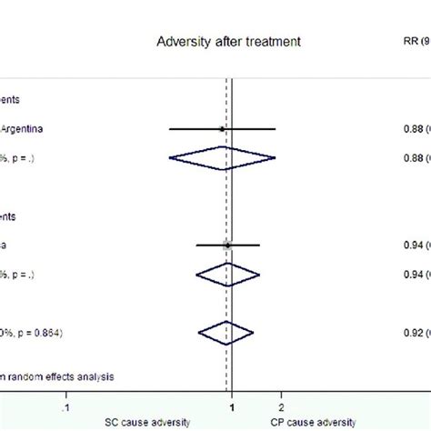 Adverse Effects After Convalescent Plasma Therapy Cp Convalescent