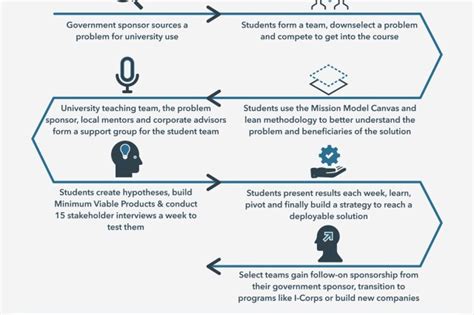 Hacking For Defense Article The United States Army