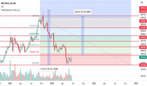 NAUKRI Stock Price And Chart NSE NAUKRI TradingView India