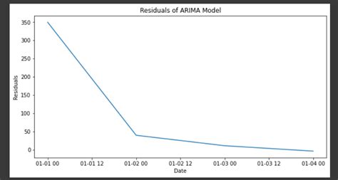 GitHub Anupamshrivastavaadm Time Series Analysis On Covid Dataset