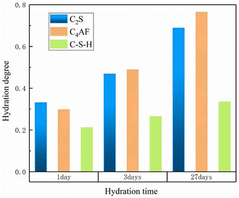 Hydration And Fractal Analysis On Low Heat Portland Cement Pastes Using