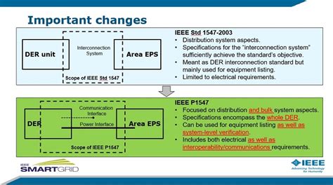 An In Depth Review Of The Ieee P1547 Revision Draft Standard Session 4 By Mark Siira And Wayne
