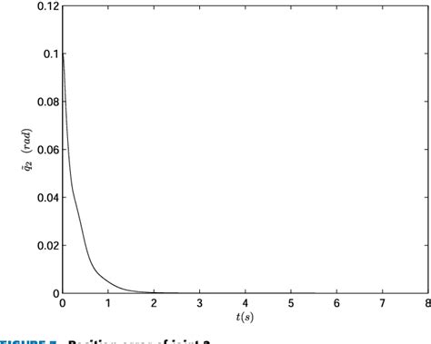 Figure 7 From Neural Network Based Adaptive Learning Control For Robot