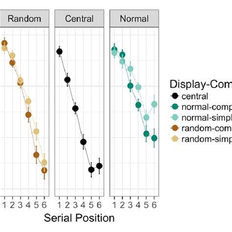 experiment 2 serial position curves error bars are standard errors of