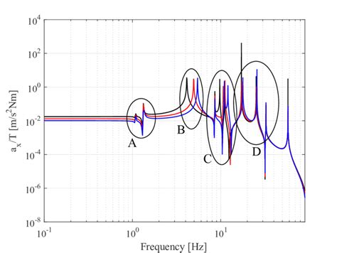 7 Frequency Response Function Between Input Engine Torque And Output