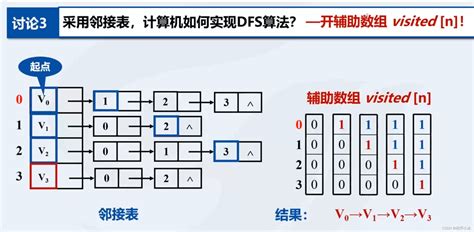 第六章 图——存储结构和遍历 在非连通图中 每个连通分量都有其自己的极大连通子图和极小连通子图。 csdn博客