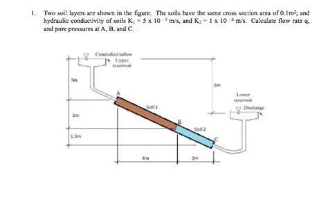Solved Two Soil Layers Are Shown In The Figure The Soils Chegg