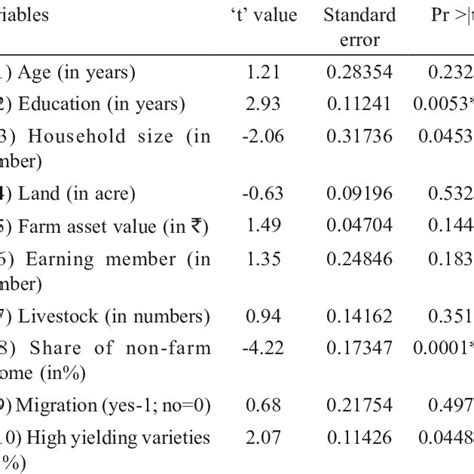 coefficients and corresponding standard error of variables for