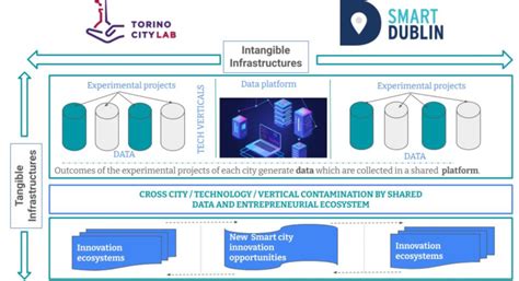 Framework For A Trans City Data Integration Platform Own Work Download Scientific Diagram